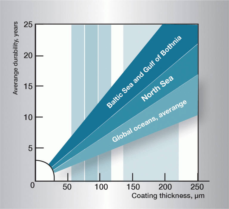 Corrosion Of Zinc Coatings Nordic Galvanizers